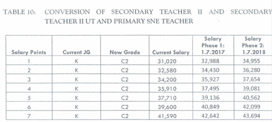 Teachers’ New Salary Scales Plus Allowances in the CBA